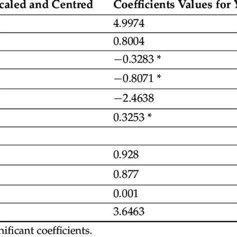 5 Cqa And 35 Dicqa Statistical Parameters Of The Model Coefficients Download Scientific Diagram