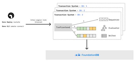 Deno Kv Internals Building A Database For The Modern Web Deno