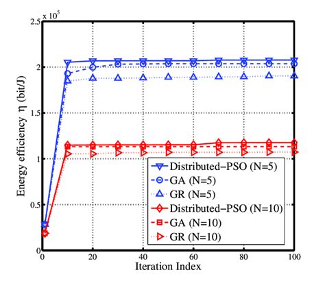 The Energy Efficiency Performance Comparison Among Distributed Pso Ga