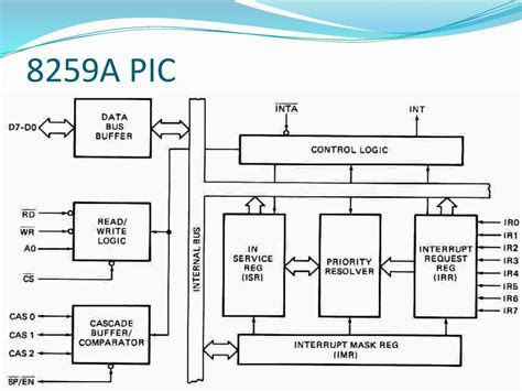8259a Priority Interrupt Controller Ppt Download