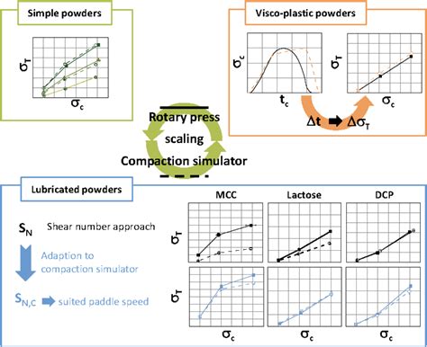 Scaling Tableting Processes From Compaction Simulator To Rotary Presses—mind The Sub Processes