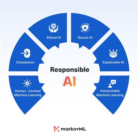 Markovml Asks For Responsible Ai Markovml Posted On The Topic Linkedin