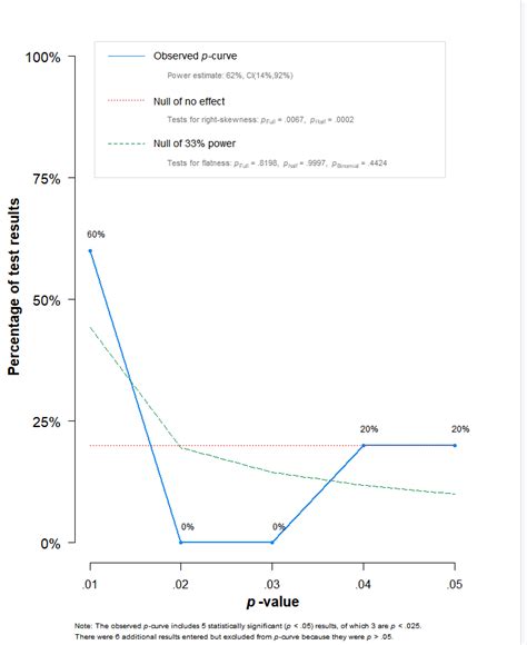 P Curve Showing Evidential Value Of The Studies Download Scientific P Curve Showing Evidential Value Of The Studies Download Scientific