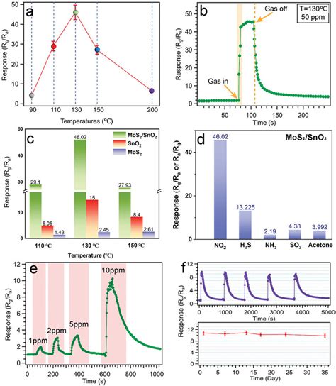 a mos 2 sno 2 sensor responses to 50 ppm no 2 at different