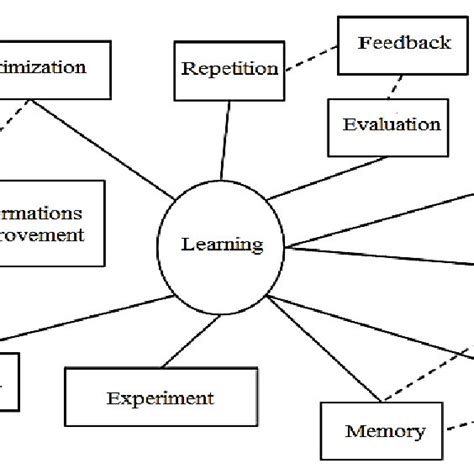 Conceptual Model Of Learning Based On Proposed Ontology Download