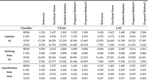 Table 3 From Activity Recognition Invariant To Sensor Orientation With Wearable Motion Sensors