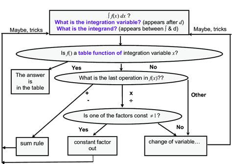 1 Decision Tree For Integration Incomplete Download Scientific
