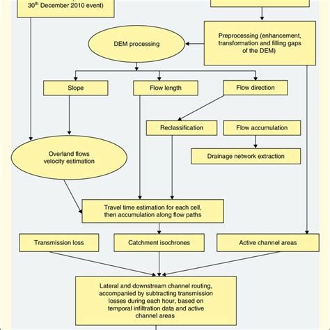 A Flow Chart Showing The Utilized Datasets And Methodology Download Scientific Diagram