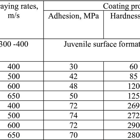 Properties Of The Resulting Functional Gradient Coatings Download Scientific Diagram