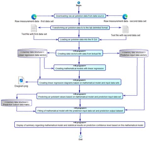 Predicting Pm2 5 Pm10 So2 No2 No And Co Air Pollutant Values With Linear Regression In R