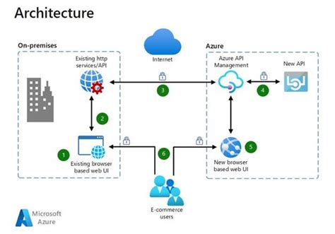 Using The Azure API Management Service