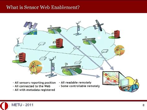 sensor web enablement swe and sensor modeling language