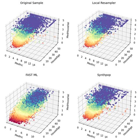 Scatter Plots Of Original Upper Left Local Covariance Upper Right