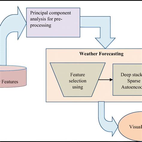 Proposed Architecture For Weather Prediction Download Scientific Diagram