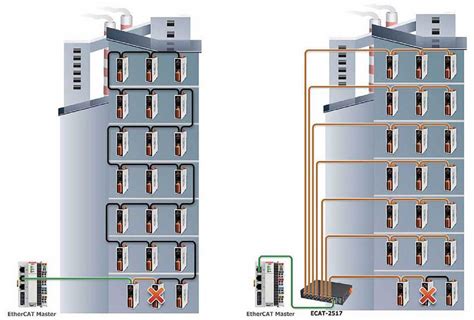 7 Part Ethercat Junction Slave Module Ecat 2517
