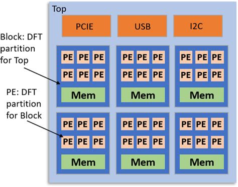 Ai Testing Pushing Beyond Dft Architectures