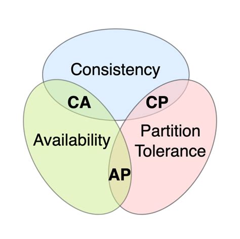 Ensuring Data Consistency In Distributed React Systems — Distributed