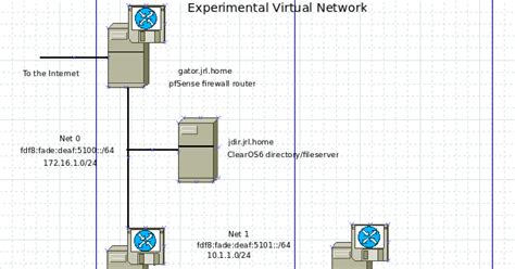 The Anoraks Technology Notes Dual Stack Ospf Routing With Quagga