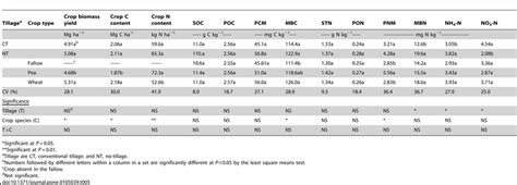 Effects Of Residue Placement And Crop Type On Crop Aboveground Biomass Download Table