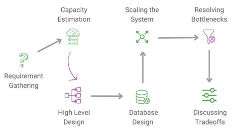 Crack System Design Interview
