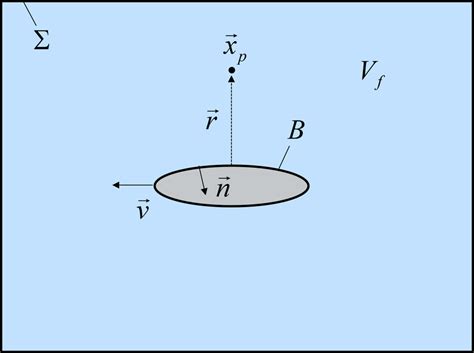 Schematic Of The Domain For Force And Acoustic Partitioning Method B