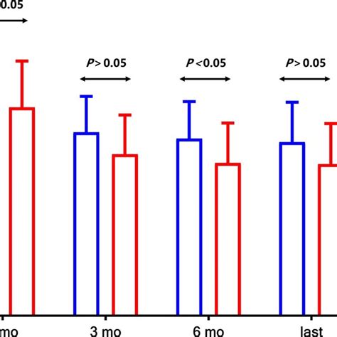 Comparison Of Mrd1 Between Two Groups After Surgery Compared With The