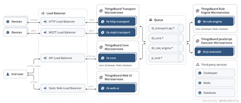 thingsboard 开源物联网平台 ew帮帮网