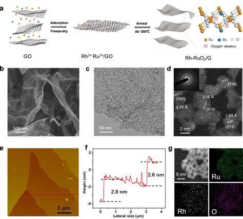 Synthesis And Morphology Characterization Of Rh Ruo2 G Nanosheets A Download Scientific Diagram