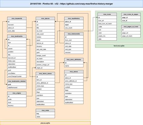 Accede Al Historial De Firefox Placessqlite Mysql Ya