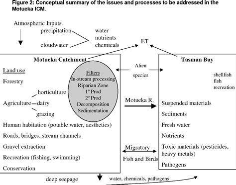 Figure 2 From Research For Integrated Catchment Management Report To Landcare Research New