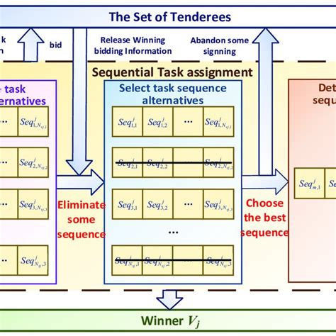 The Process Of Task Assignment Based On Extended Cnp Download