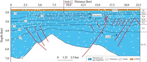 Natural Gas Migration Simulation Profiles Of Lines 1 2 And 3 In The Download Scientific