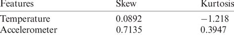 Skew And Kurtosis Of Temperature And Accelerometer Sensor Data Download Scientific Diagram