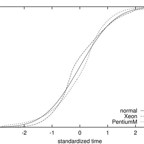 Standardized Execution Time Versus Rank Download Scientific Diagram