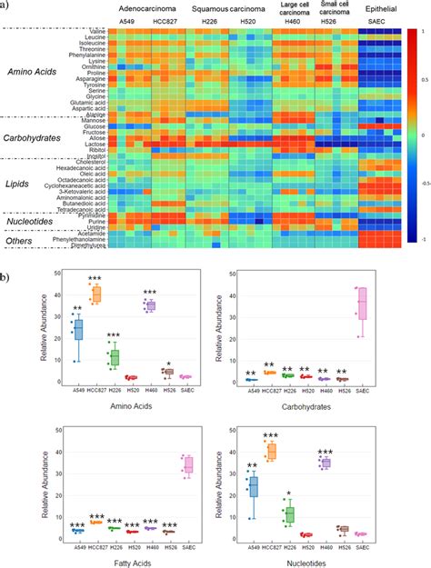 A Color Coded Map Of Nonvolatile Metabolites B Comparison Of Amino