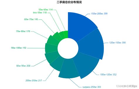 python房价分析和可视化＜房天下二手房＞ 51cto博客 基于python的二手房数据分析