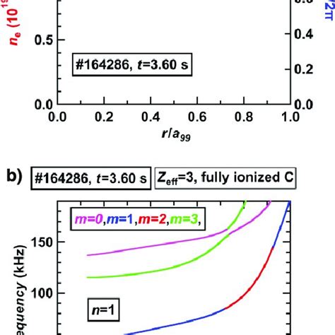 A Radial Profiles Of Electron Density Based On The Measurement And