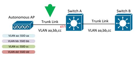 Autonomous Access Point Multiple Ssid Trunk Link To Switch Expert Network Consultant