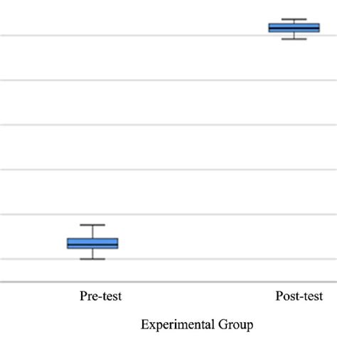 Boxplot Graph Of Pre And Post Test Of Metacognitive Awareness Ordinal Download Scientific