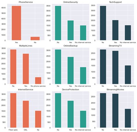 Telecom Churn Analysis And Prediction