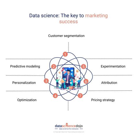 Data Science In Marketing Strategies To Leverage Data