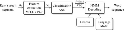 Figure 1 From End To End Acoustic Modeling Using Convolutional Neural