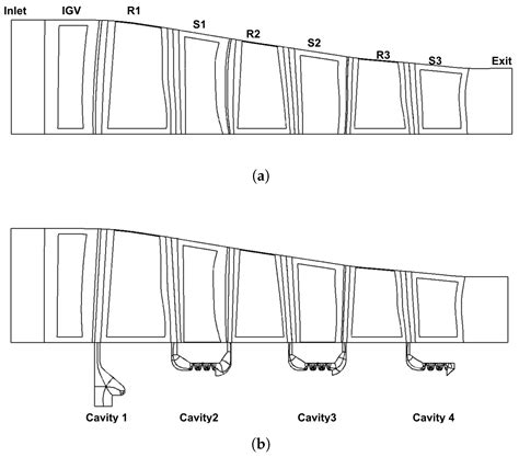 Detailed Simulations Of A Three Stage Supercritical Carbon Dioxide Axial Compressor With A Focus