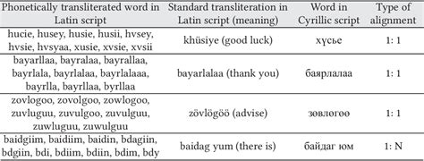Table 6 From Normalization Of Transliterated Mongolian Words Using Seq2seq Model With Limited