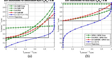 EXIT Charts Of The EL A And BL B For The Hierarchical 64 QAM BF Download Scientific Diagram