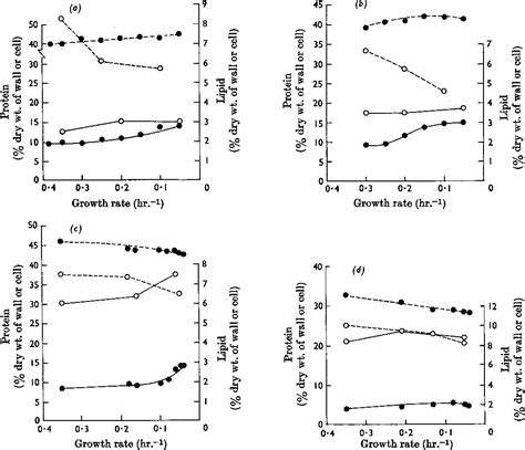 Figure 4 From Effect Of Growth Rate And Substrate Limitation On The Composition And Structure Of