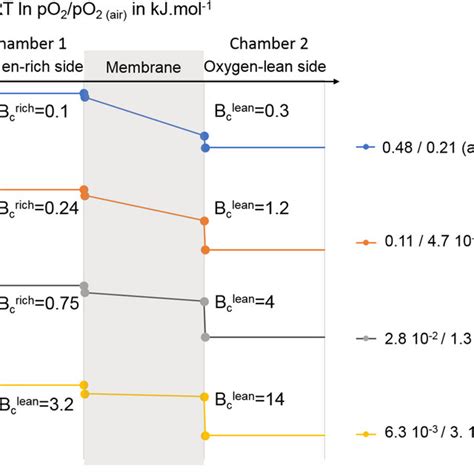 Schematic Variation Of The Oxygen Chemical Potential Across A