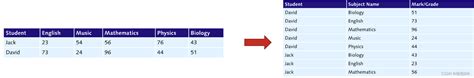 Hana 列转行的几种方法joingrouping Idhana 列转行 Csdn博客