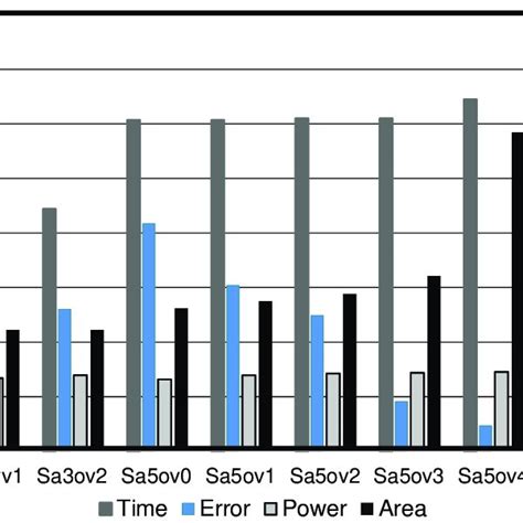 Performance Of Proposed Series Of Approx Adders Vis ` A Vis
