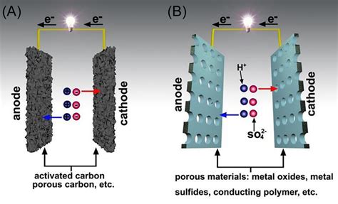 Schematic Diagram Of A An Electrical Double‐layer Capacitor And B A Download Scientific